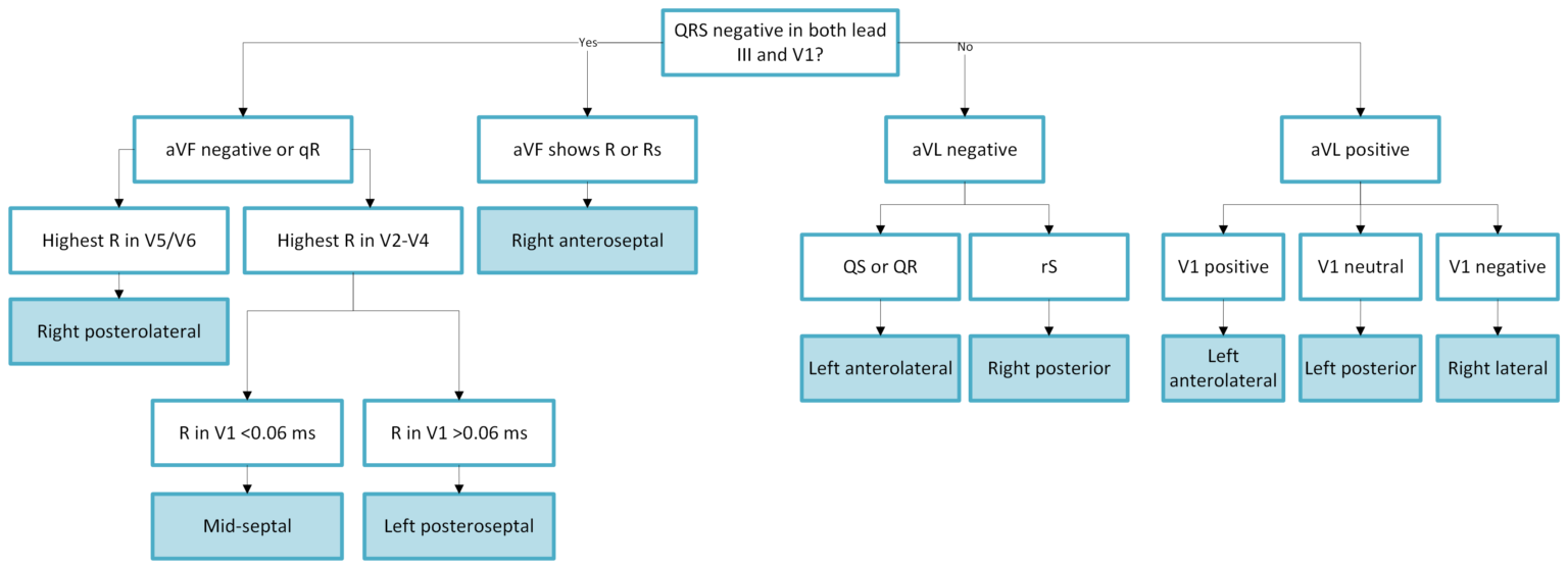 Pre-excitation, Atrioventricular Reentrant (Reentry) Tachycardia (AVRT ...