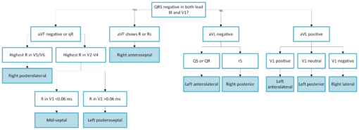 Pre-excitation, Atrioventricular Reentrant (Reentry) Tachycardia (AVRT ...