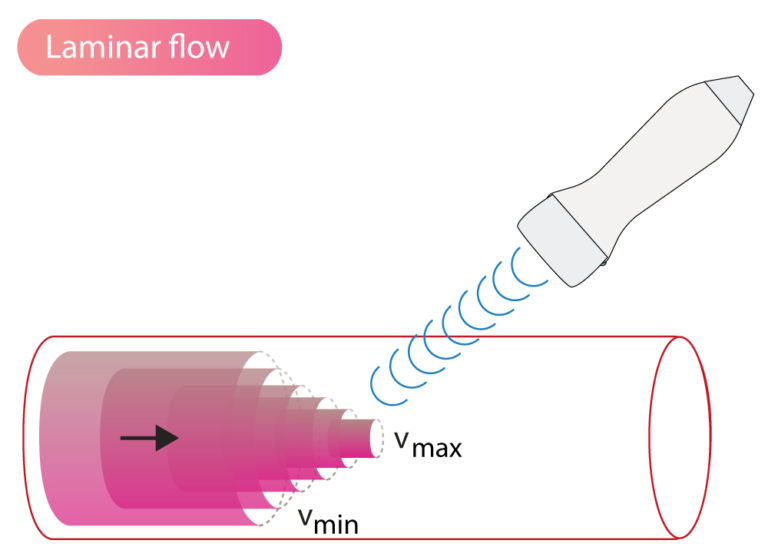 Doppler effect and Doppler echocardiography – The Cardiovascular