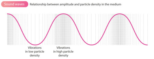 Physics of ultrasound – The Cardiovascular