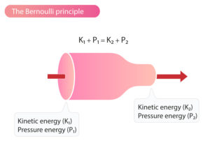 The Bernoulli principle and estimation of pressure gradients – The ...