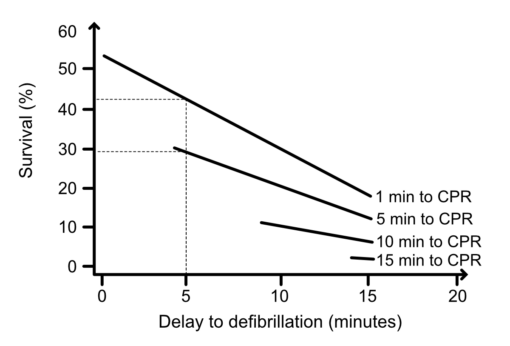 The 3-phase model of sudden cardiac arrest – The Cardiovascular