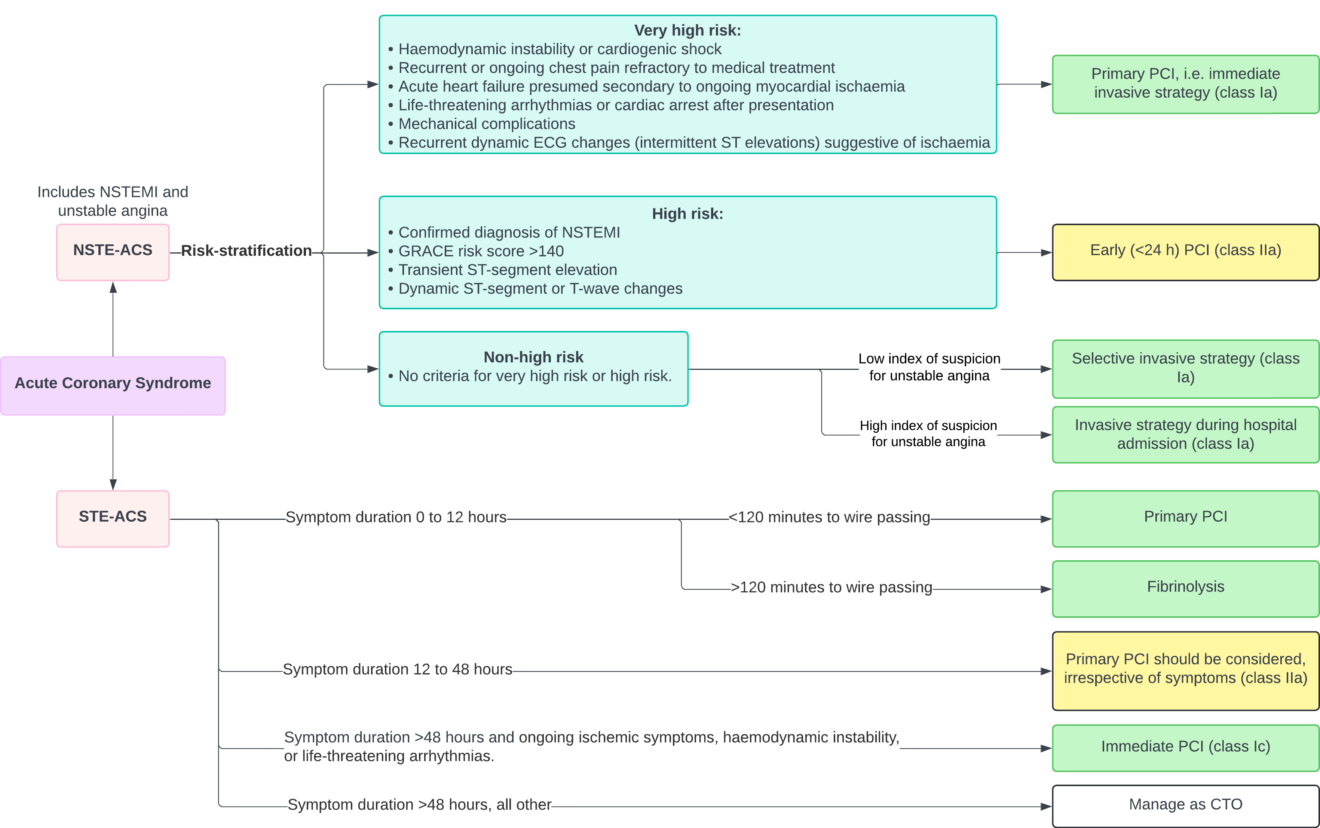 Reperfusion therapy (primary PCI, fibrinolysis) in patients with acute ...
