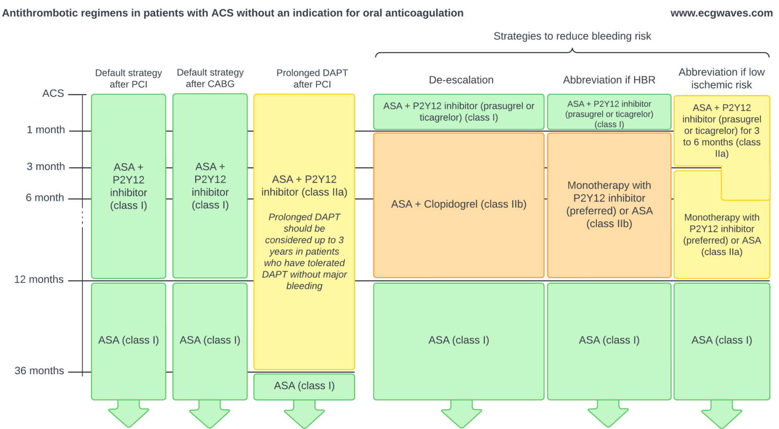 Antithrombotic regimens in patients with ACS with and without an ...
