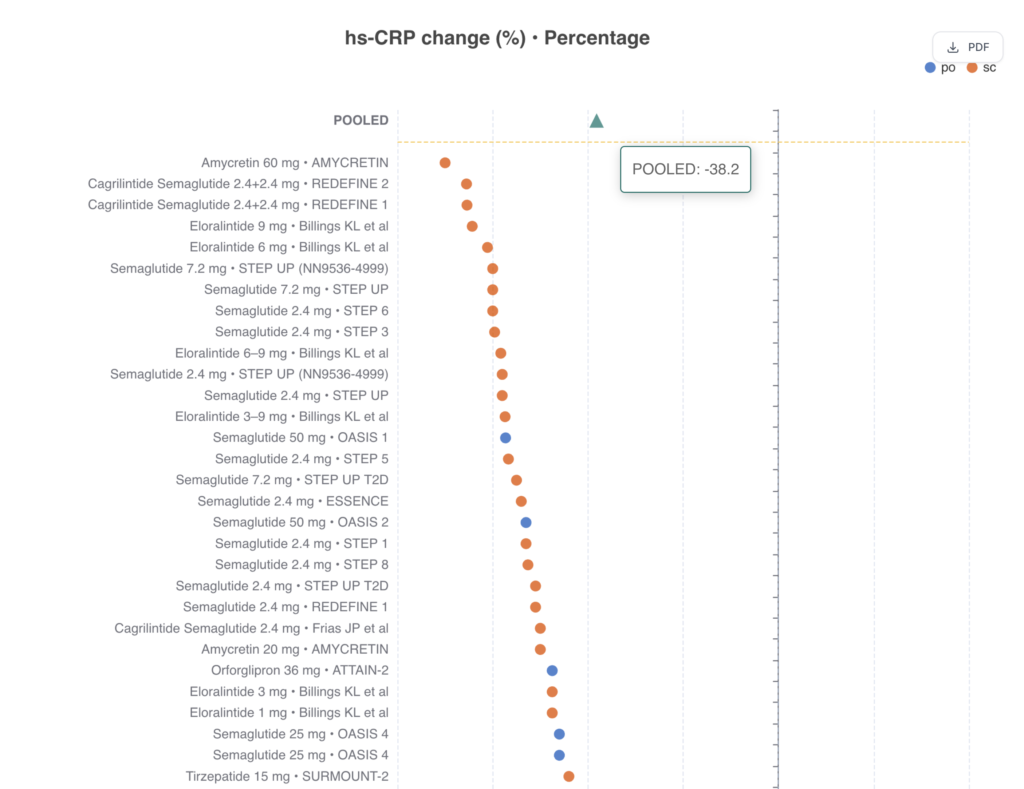 Incretins in Cardiometabolic Medicine: Leveraging GLP-1, GIP, and ...